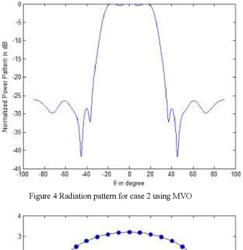Table 1 From Synthesis Of Elliptical Array Antenna With Flat Top Beam