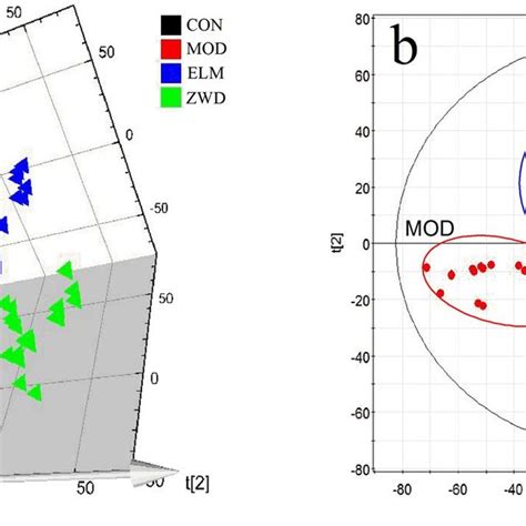3d score plots of rat serum data conducted by pca analysis a and 2d download scientific