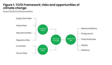 Tcfd Think Tank Tcfd In A Nutshell Yleav