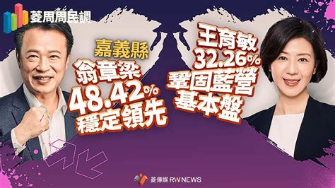 菱周周民調／嘉義縣翁章梁4842穩定領先 王育敏3226鞏固藍營基本盤
