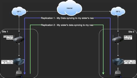 Advice On Two Way Replication Across Two Homes With Dynamic Ips