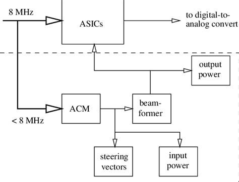 Beamformer Block Diagram Download Scientific Diagram