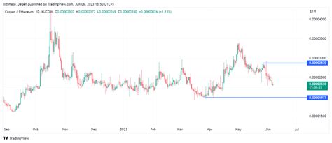 Casper Network Price Prediction Cspr Crypto Eyes 15 Drop