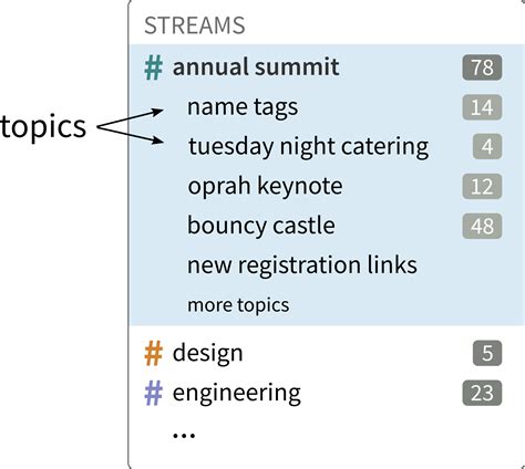 How Zulips Topic Based Threading Improves Team Communication