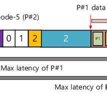 Operation Of Physical Layer Collision Avoidance A Without Priority