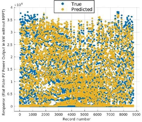 Figure 1 From Machine Learning Based Solar Power Generation Forecasting With And Without Mppt