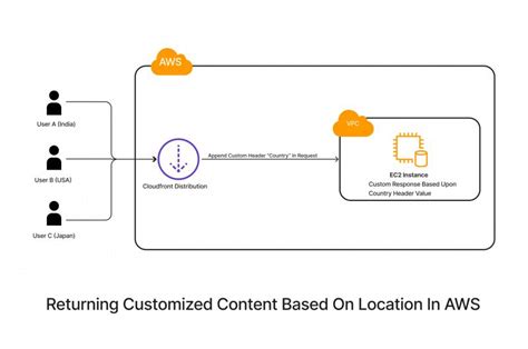 Priyanshu Belwal On Linkedin Aws Cloudfront Ec2 Nodejs