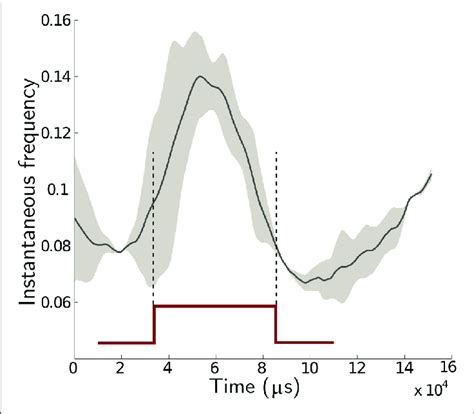 Analysis Of Instantaneous Frequency During A Saccadic Motion The