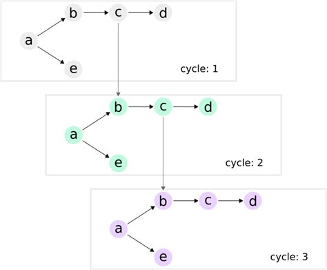 Kinow Cyclic Workflows With Prefect
