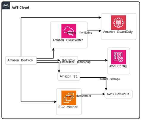 Amazon Bedrock Fedramp High And Dod Il 45 Approval Explained