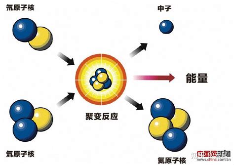 核裂变与核聚变有什么区别？ 知乎