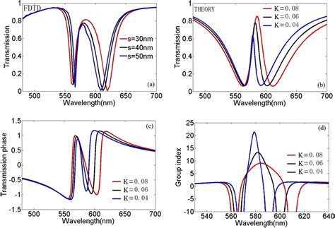 A Transmission Spectra Of Fdtd Simulations In Plasmonic Waveguide