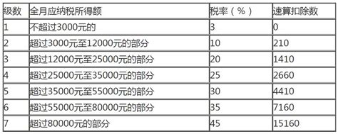 个人所得税的税率