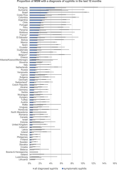 Proportion Of Msm By Country With Overall And Symptomatic Self Reported