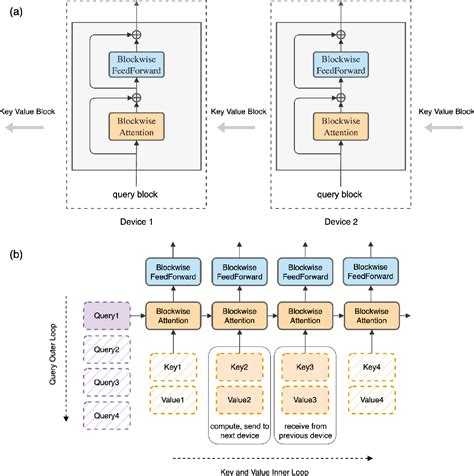 ring attention with blockwise transformers for near infinite context