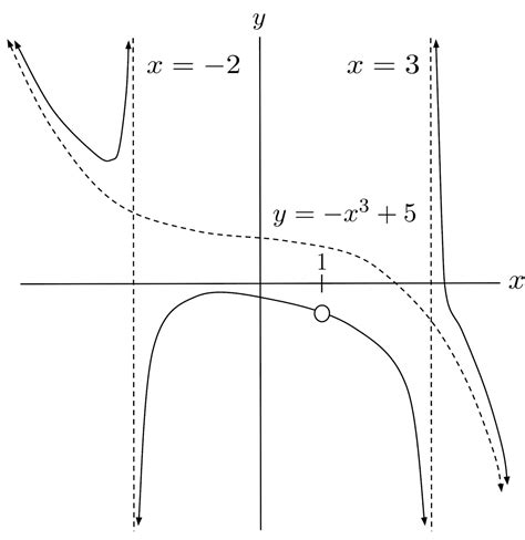 Graphing Rational Functions With Slant And Polynomial Asymptotes Justin Skycak