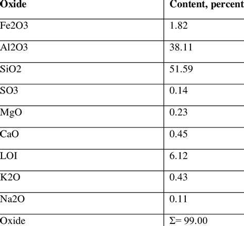 Metakaolin S Chemical Composition Download Scientific Diagram