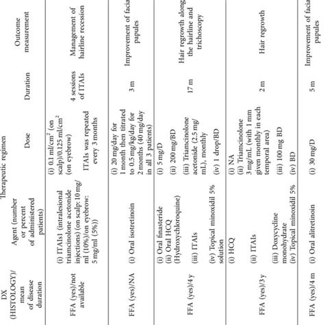 Details Of Treatment Modalities Hired For Ffa Treatment Download
