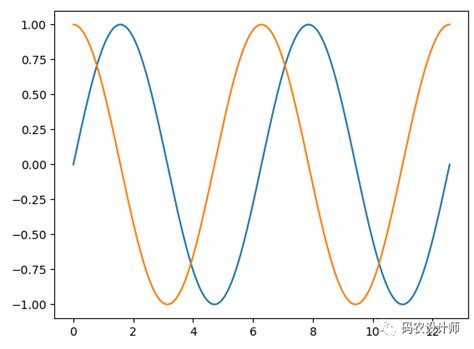 数据可视化 Matplotlib篇 1 初识Matplotlib 进击的码农设计师