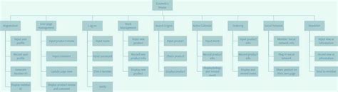 Efficient Software For Functional Decomposition Diagrams