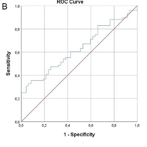 A Cut Off Value For Nlr 199 Auc 067 95 Ci 057 076