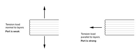 How Does Part Orientation Affect A 3d Print 3d Hubs