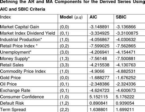 Initial Arima Model Selected By Aic And Sbic Criteria Download Table