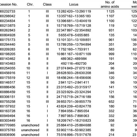 Exonintron Structure Of C Terminallyencoded Peptide Cep Genes In Download Scientific Diagram