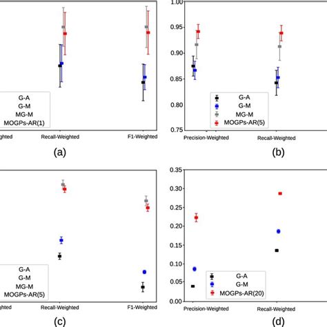 Performance In Cross Validation Mean Standard Deviation In Balance