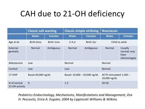 Congenital Adrenal Hyperplasia Congenital Adrenal Hyperplasia