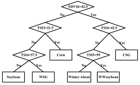 Everything About Wood Object Based Crop Classification With Landsat