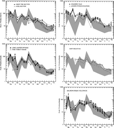 Incompatible Trace Element Diagrams Normalized To The Primitive Mantle
