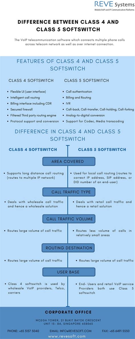 Difference Between Class 4 And Class 5 Softswitch PDF