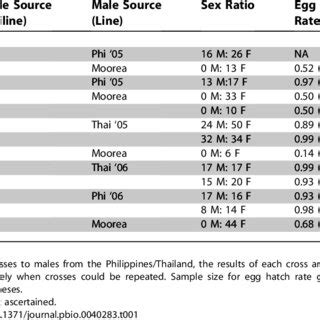 Sex Ratio And Egg Hatch Rates Of Moorean Female Crosses With Download Table