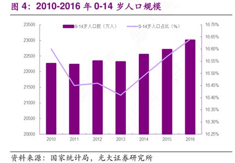 2010 2016年0 14岁人口规模行行查行业研究数据库