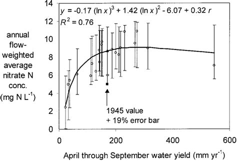 Flow Weighted Average Annual No 3 N Concentration As A Function Of The