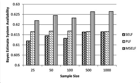 bayes estimate comparison for the system availability analysis