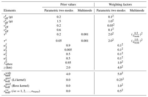 amt retrieval of aerosol microphysical and optical properties over