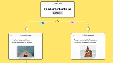 Behavior Based Workflows Smarter Email Automations That Adapt To Subscriber Behavior