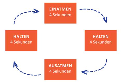 Ein System Zu Mehr Gelassenheit GetBeyondShape
