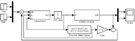 mimo mpc scheme for mtbe process download scientific diagram