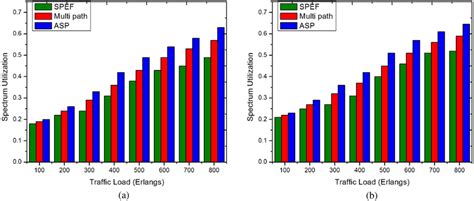 Spectrum Utilization Versus Traffic Load Of All The Three Schemes For Download Scientific