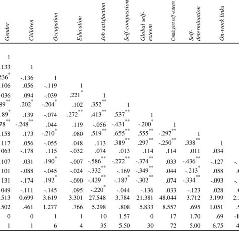 correlations mean standard deviation minimum and maximum of all