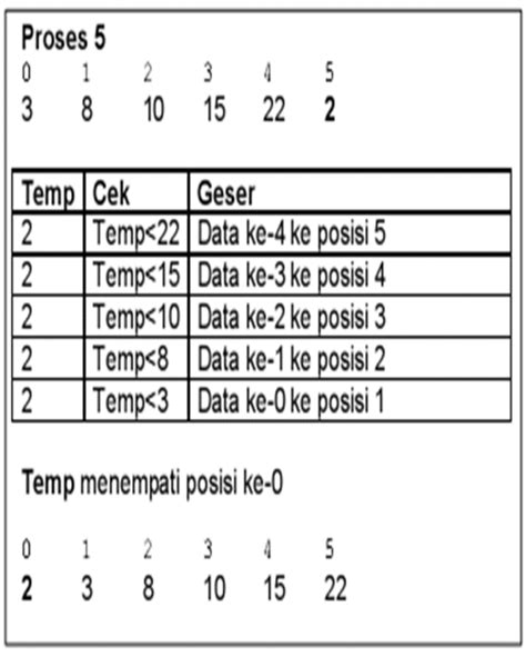 9 Struktur Data Sorting Pengertian Manfaat Dan Algoritmanya