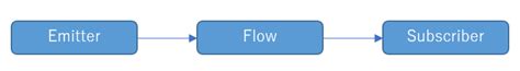 Kotlin Sharedflow