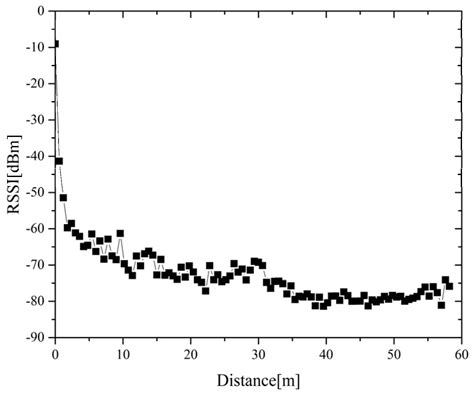 Electronics Free Full Text Research Progress Of Wireless Positioning Methods Based On RSSI