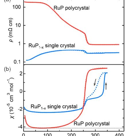Temperature Dependences Of A Electrical Resistivity And B Magnetic