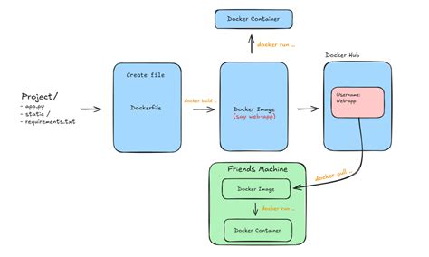 Understanding Vms And Containers A Guide To Docker By