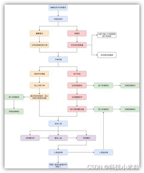 Word制作流程图加箭头 Word怎么画流程图？1分钟快速学会绘制精美流程图 办公设备维修网