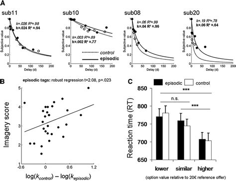 Behavioral Data From Experiment 1 Download Scientific Diagram